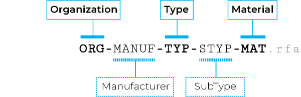 A Simple BIM Naming Convention Based on ISO 19650 Part 2 - BIMicon